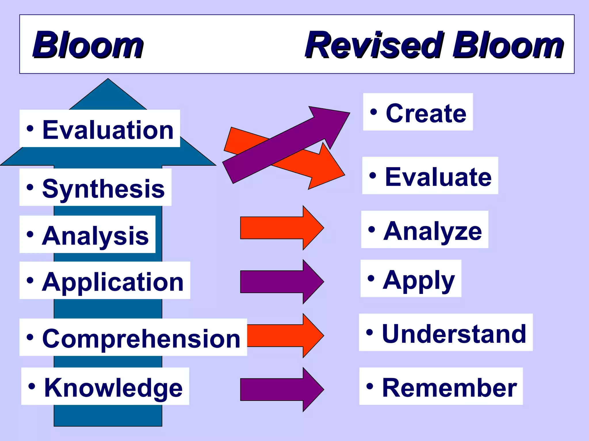 Bloom's Taxonomy | PPT