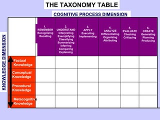 Bloom's Taxonomy | PPT