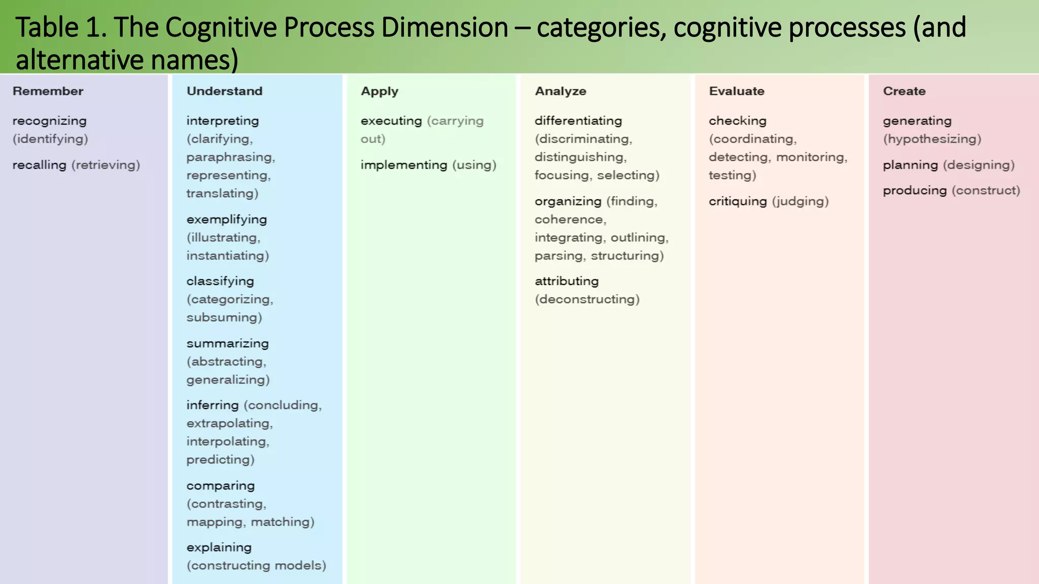 Revised Bloom's Taxonomy | PDF