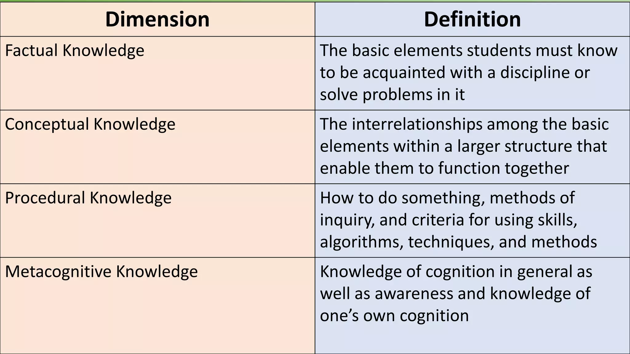 Revised Bloom's Taxonomy | PDF