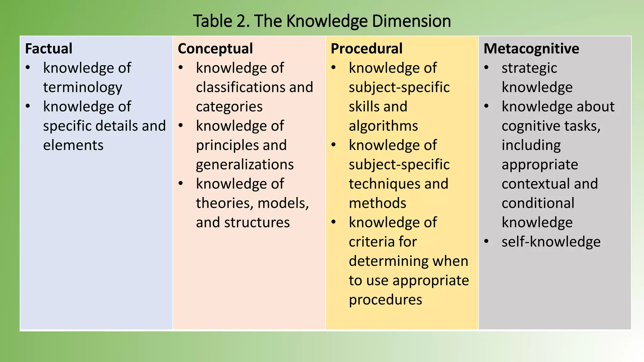 Revised Bloom's Taxonomy | PDF