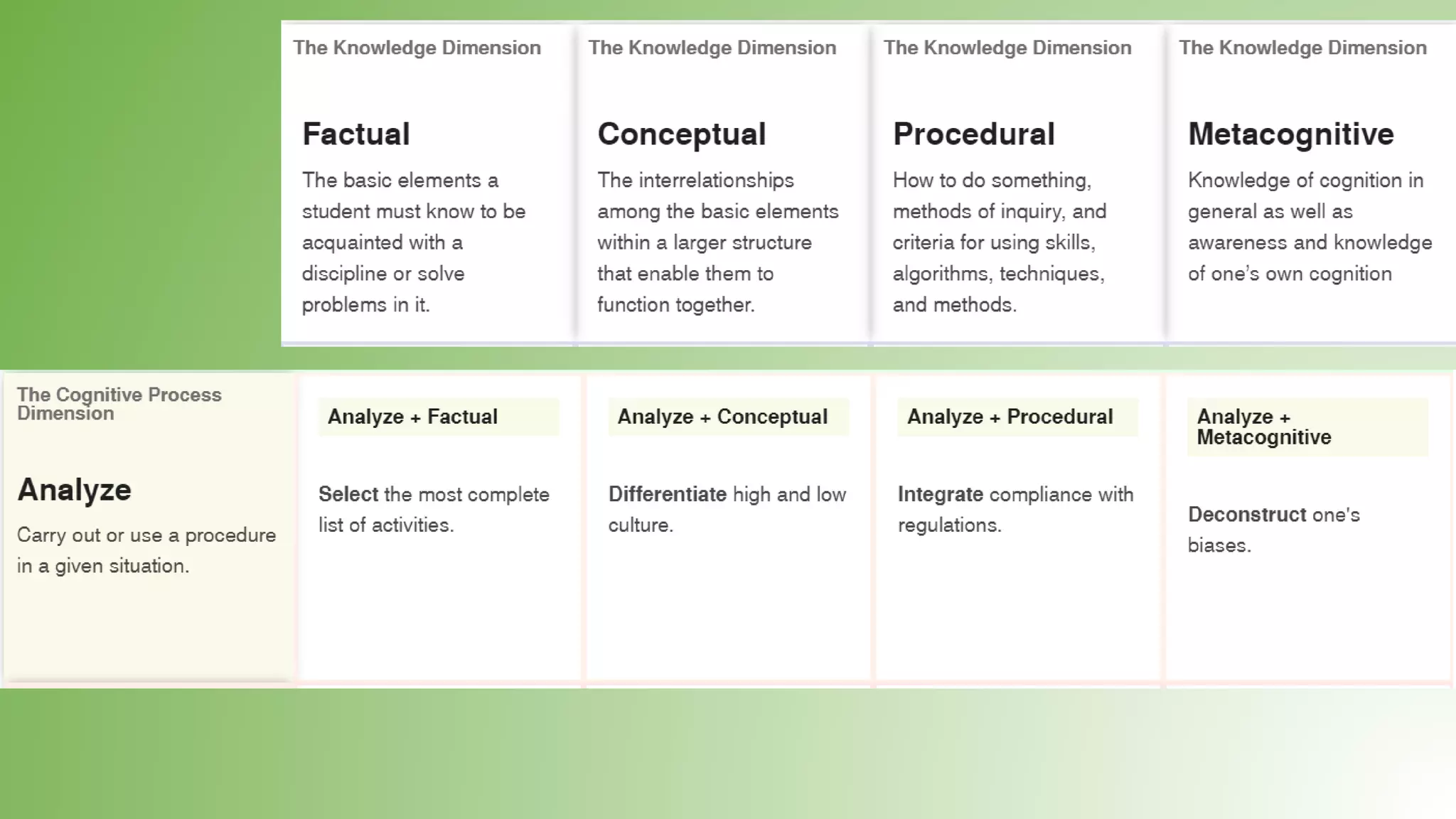 Revised Bloom's Taxonomy | PDF