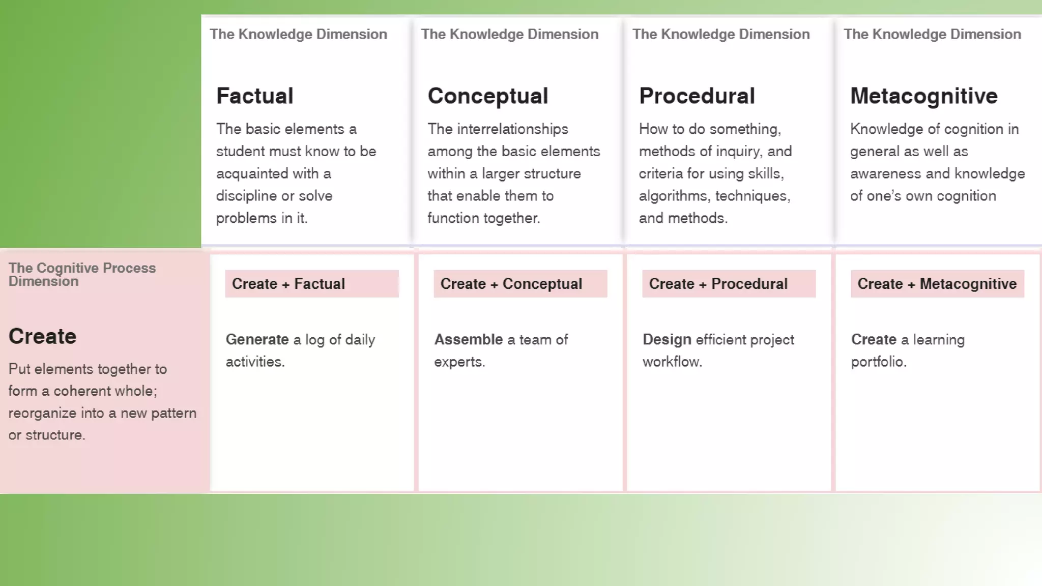Revised Bloom's Taxonomy | PDF
