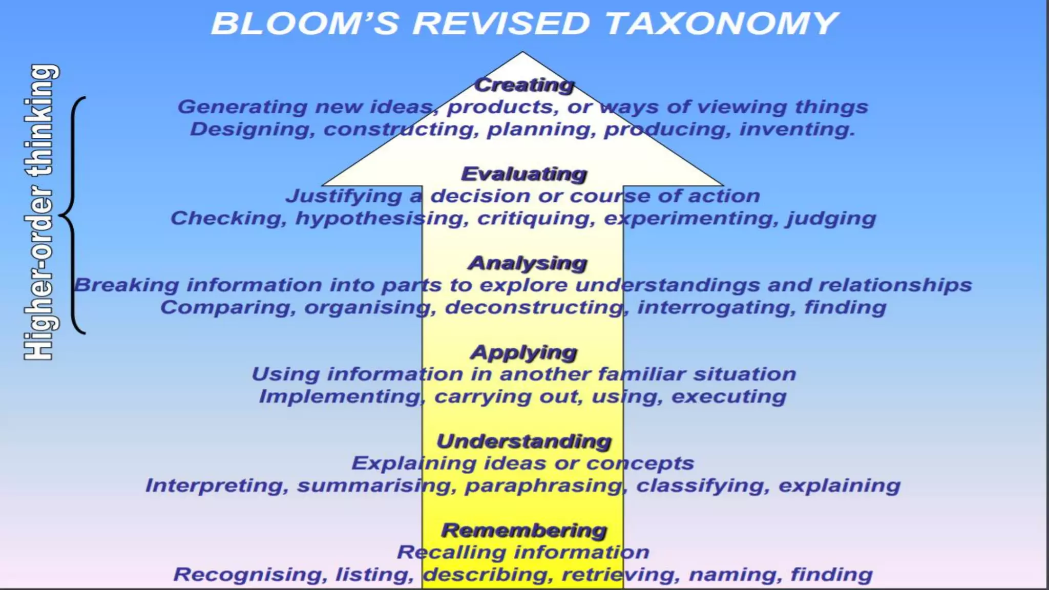 Revised Bloom's Taxonomy | PDF