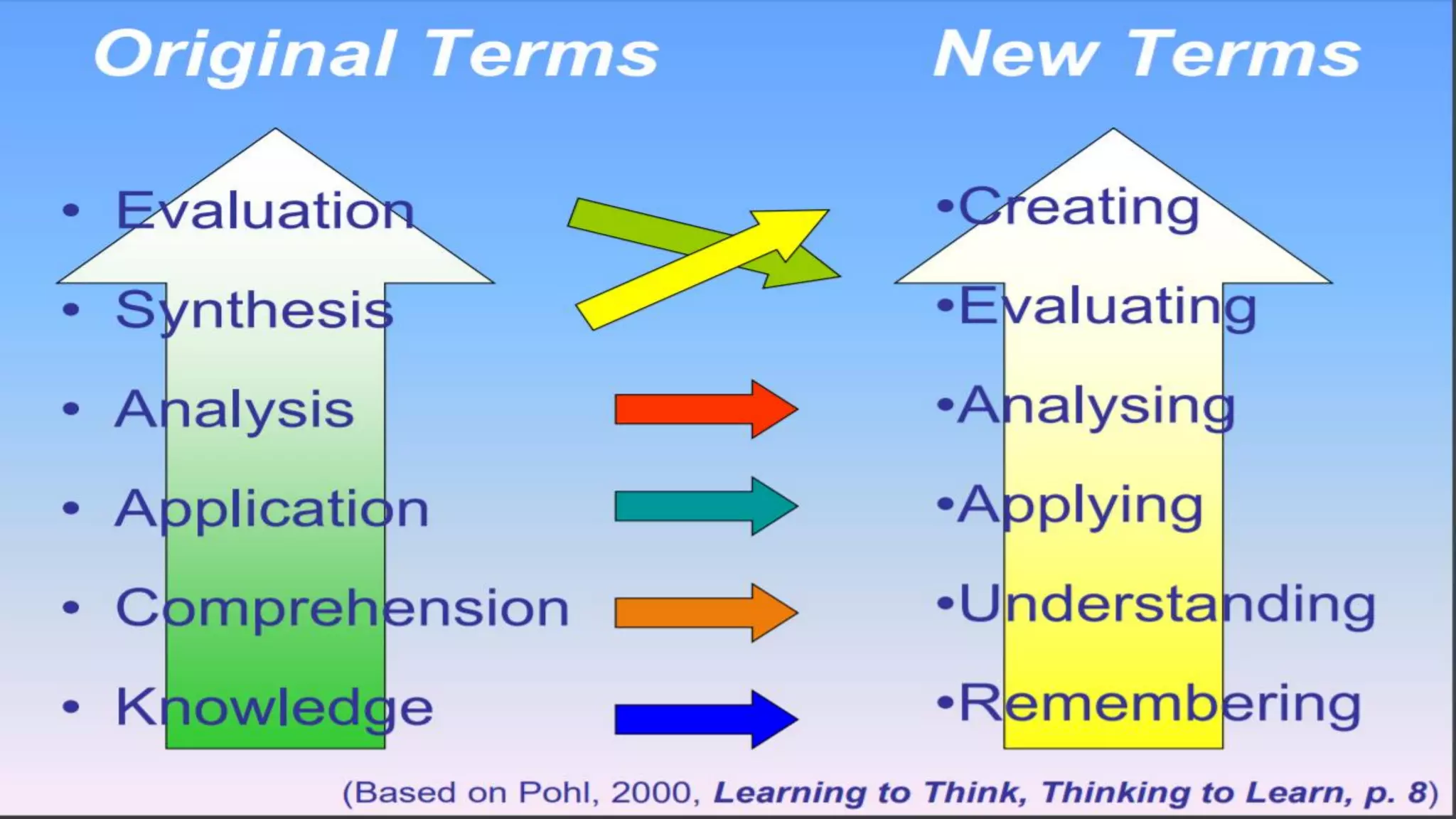 Revised Bloom's Taxonomy | PDF