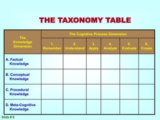 Revised_Blooms_Taxonomy.ppt
