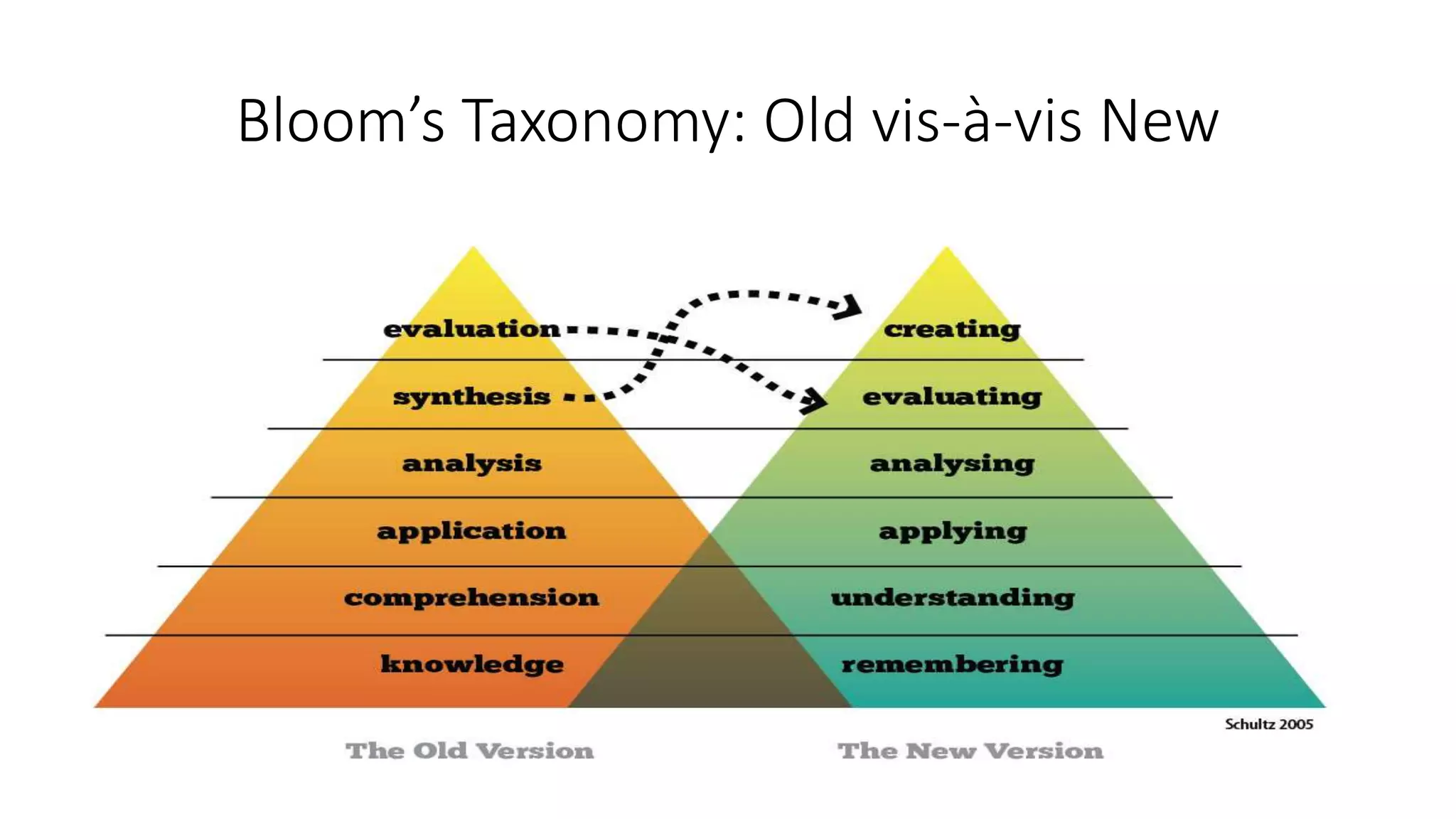 Revised Bloom’s Taxonomy.pptx | Science