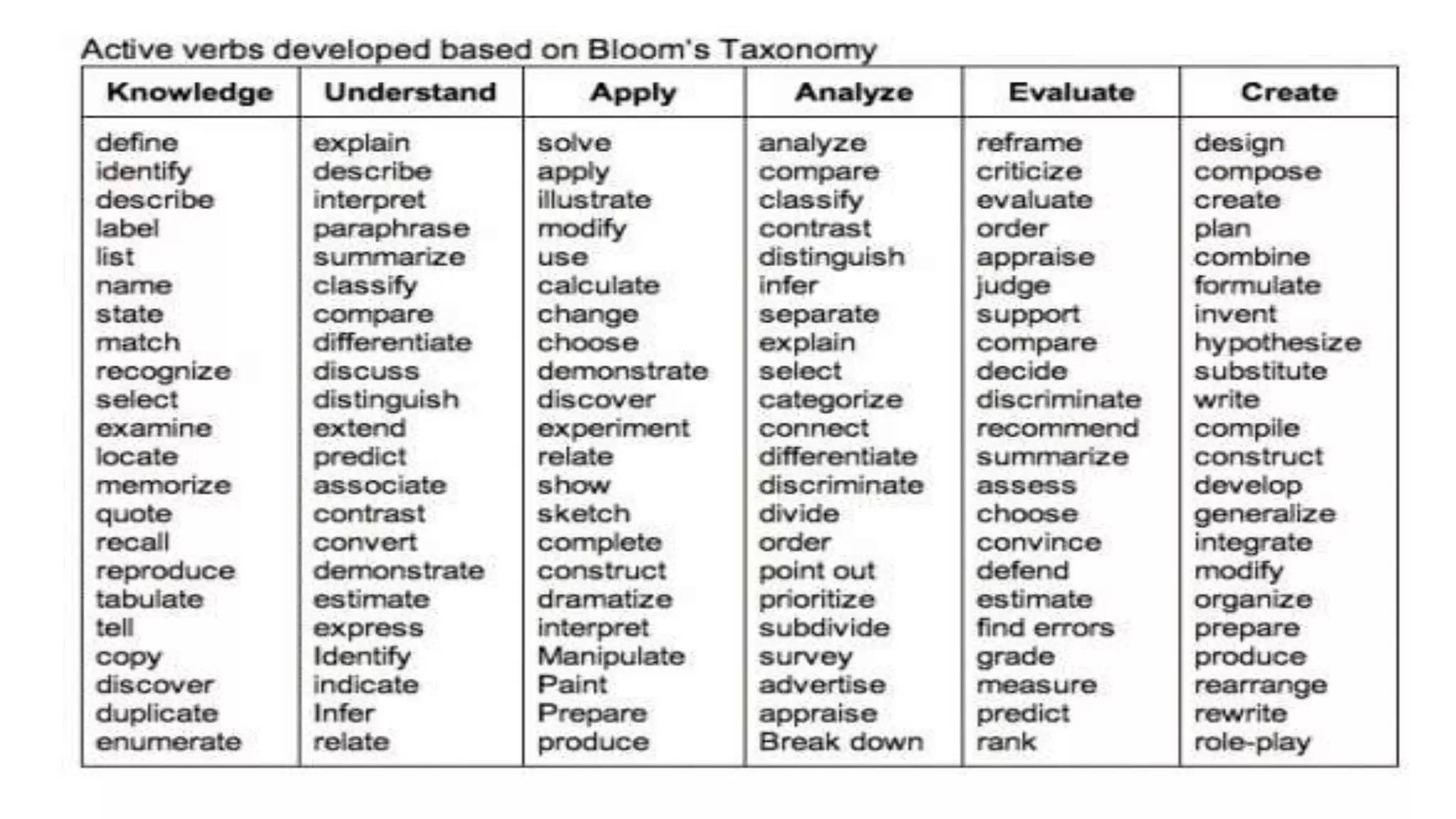 Revised Bloom’s Taxonomy.pptx | Science
