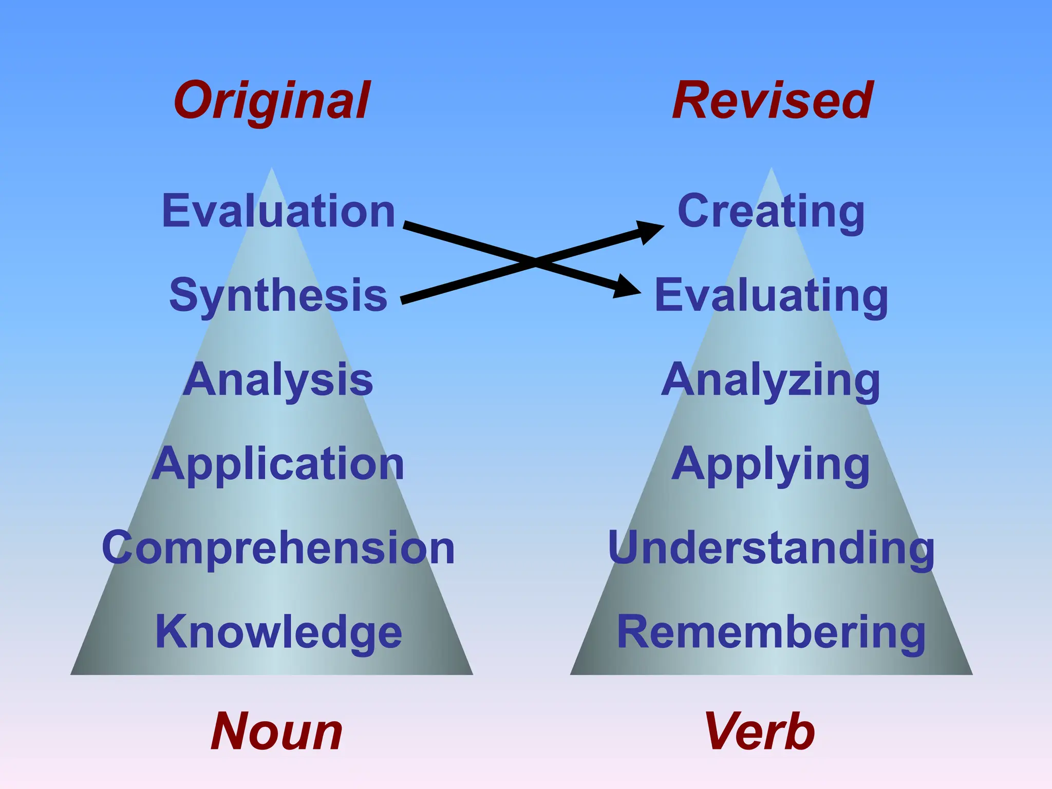Revised Blooms Taxonomy and Formulation of Objectives.pptx