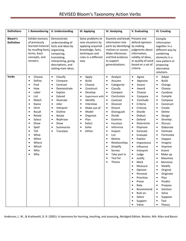 Revised blooms taxonomy action verbs | PDF