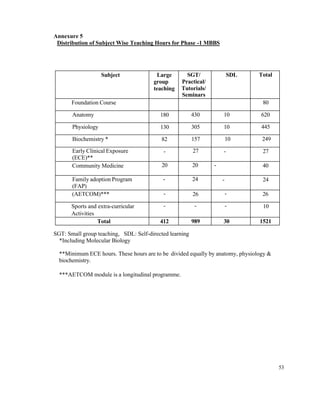 Revised CBME Guidelines 12-september-2024 | PDF