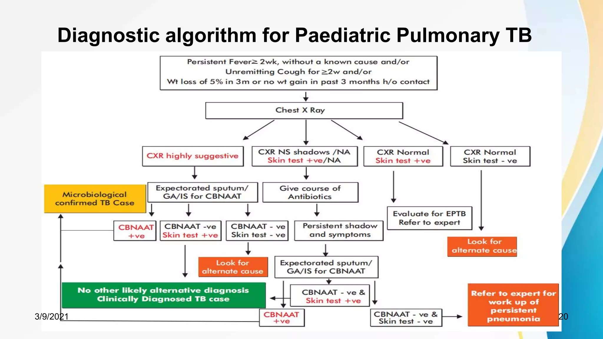 Revised definitions of tb cases and management as per ntep | PPTX