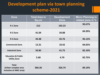 Revised Developement Plan, Ahmedabad 2013 - 2021 | PPTX