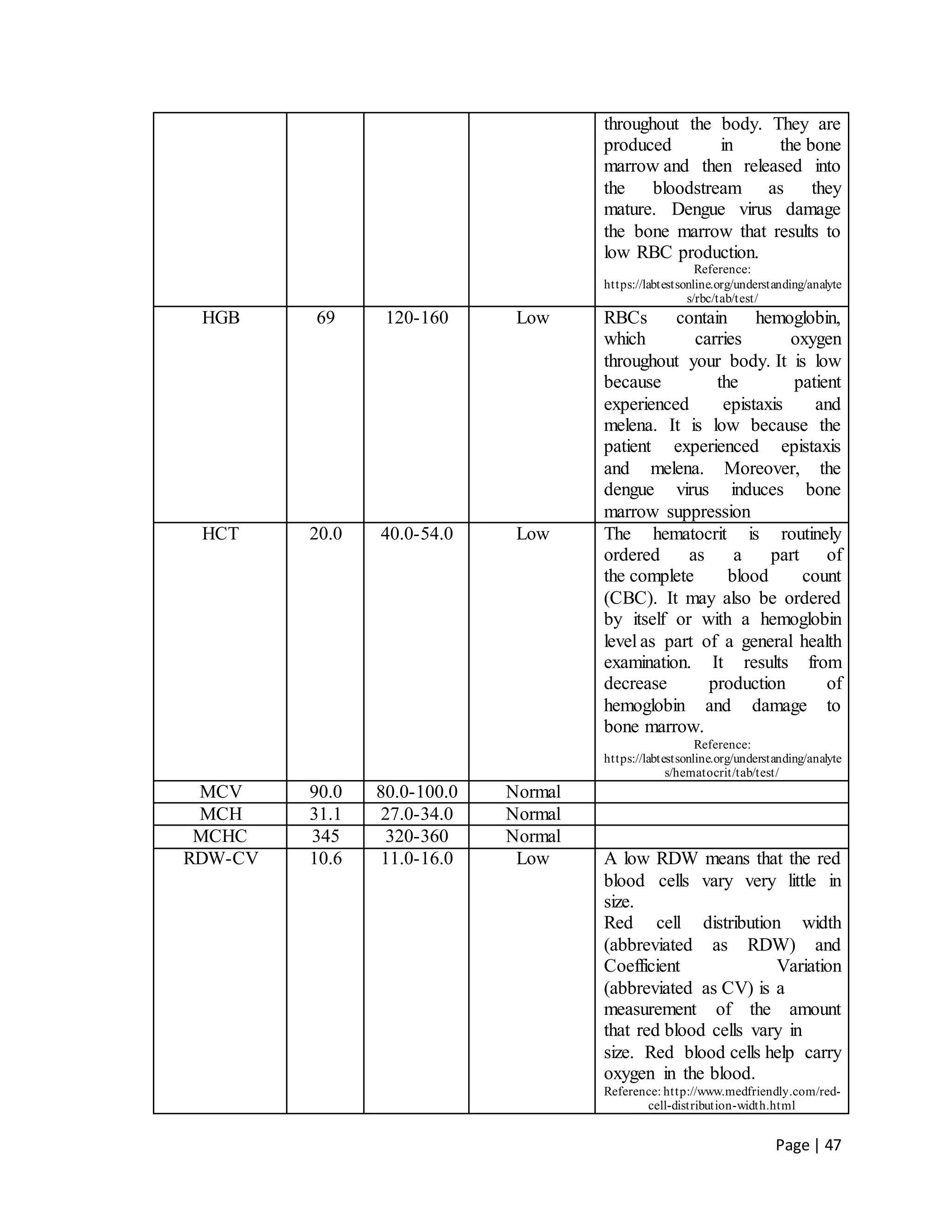 Dengue Hemorrhagic Fever- Case Study | DOCX