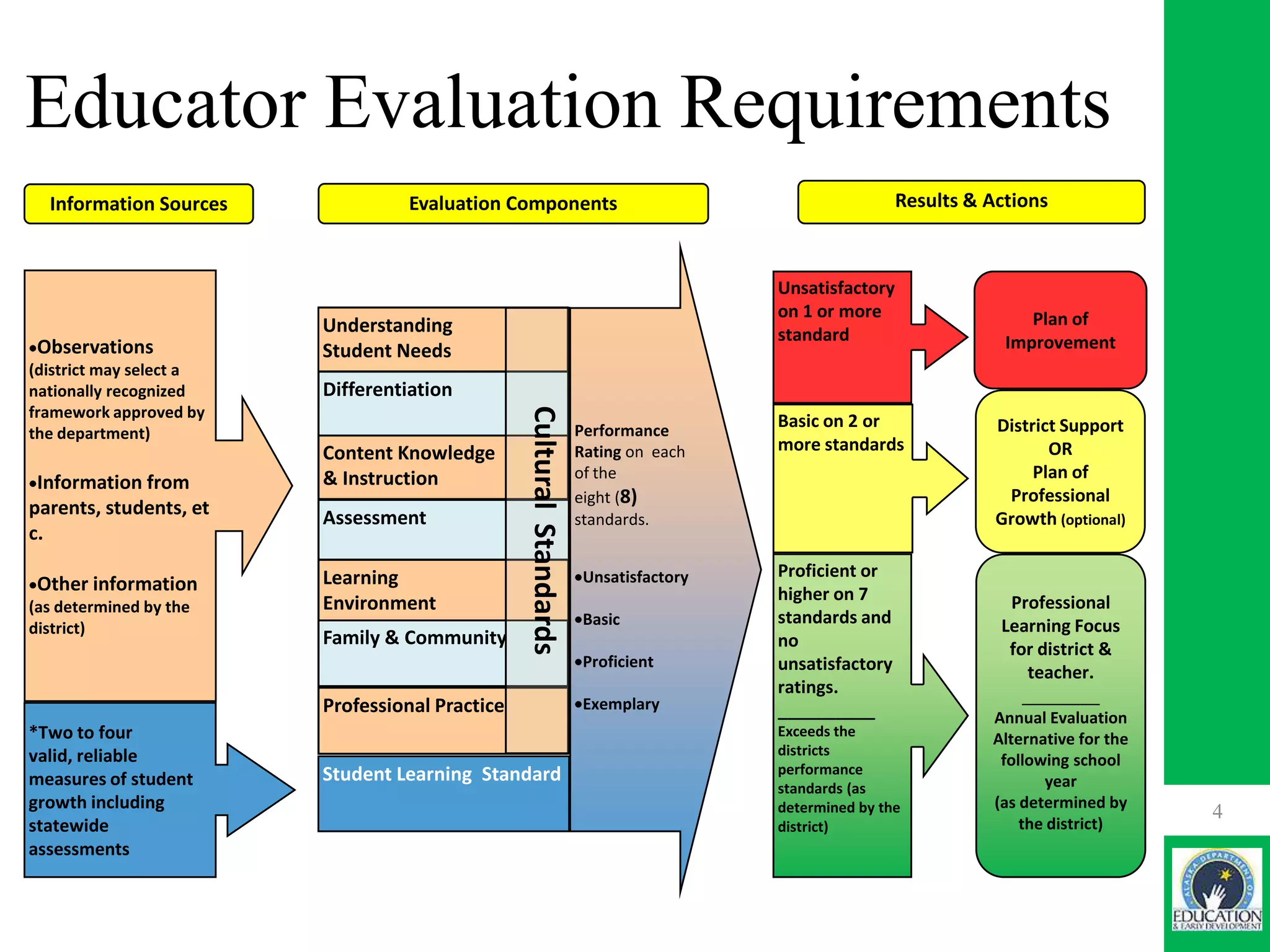 Educator evaluation accountability | PPTX