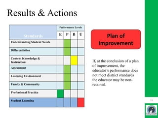 Educator evaluation accountability | PPTX