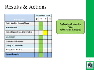 Educator evaluation accountability | PPTX