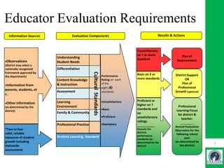 Educator evaluation accountability | PPTX