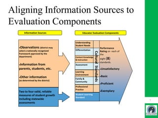 Educator evaluation accountability | PPTX