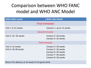 REVISED FOCUSED ANTENATAL CARE (FANC).pptx