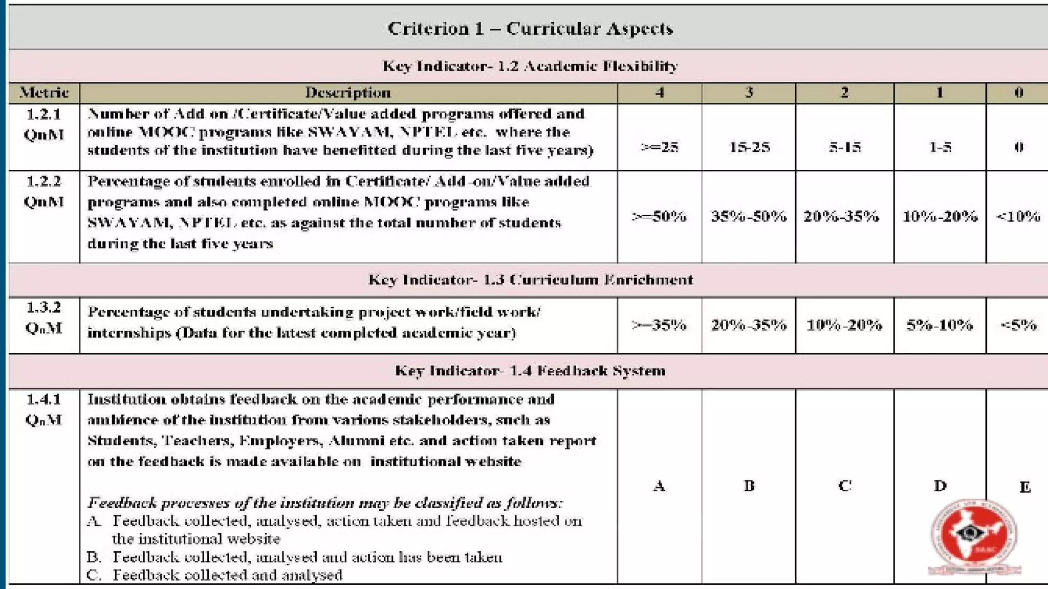 Revised Framework of NAAC ASSESSMENT AND ACCREDITATION (From Jan 2023).pdf
