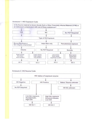 RevisedGuidelinesforPostExposureProphylaxis(PEP)forHIV.pdf