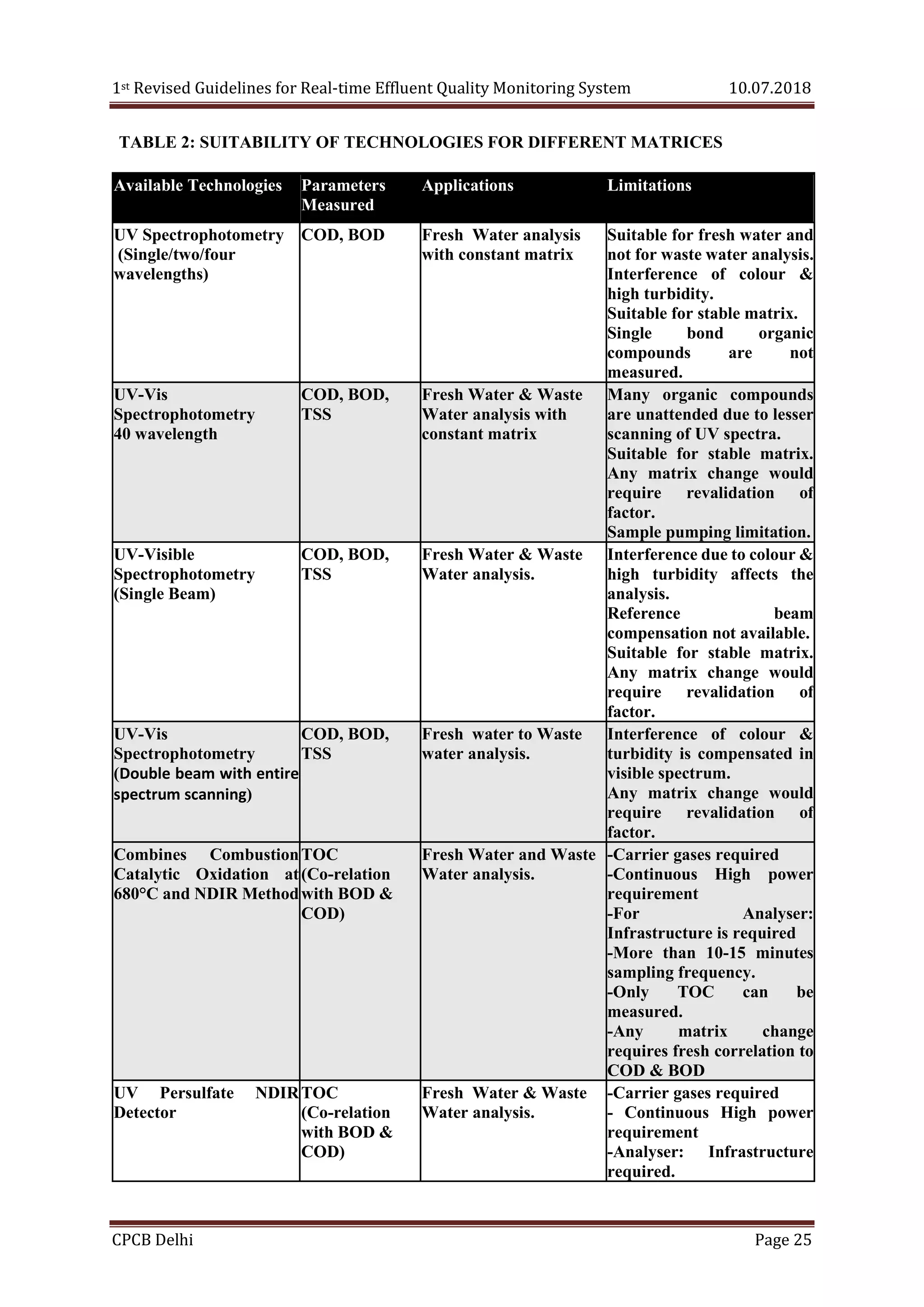 Revised Guidelines for Real-time Effluent Quality Monitoring System ...