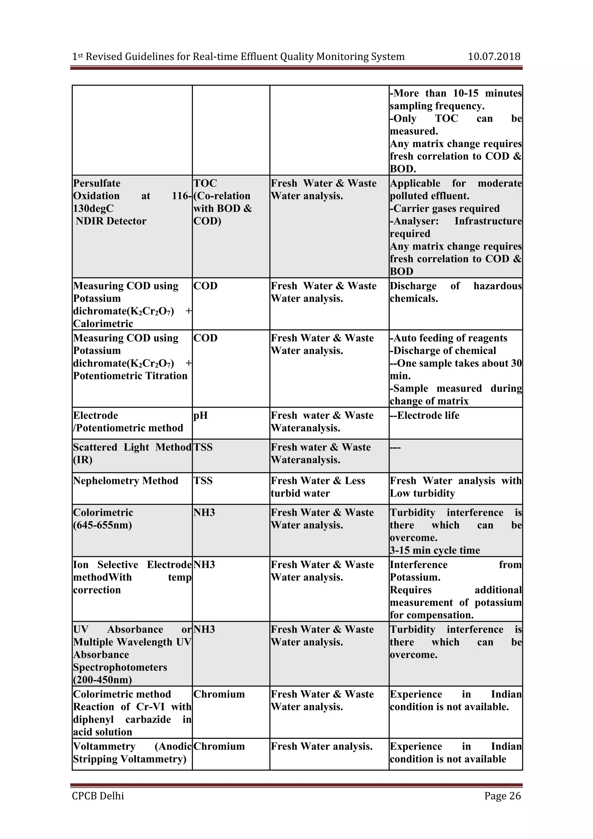 Revised Guidelines for Real-time Effluent Quality Monitoring System ...