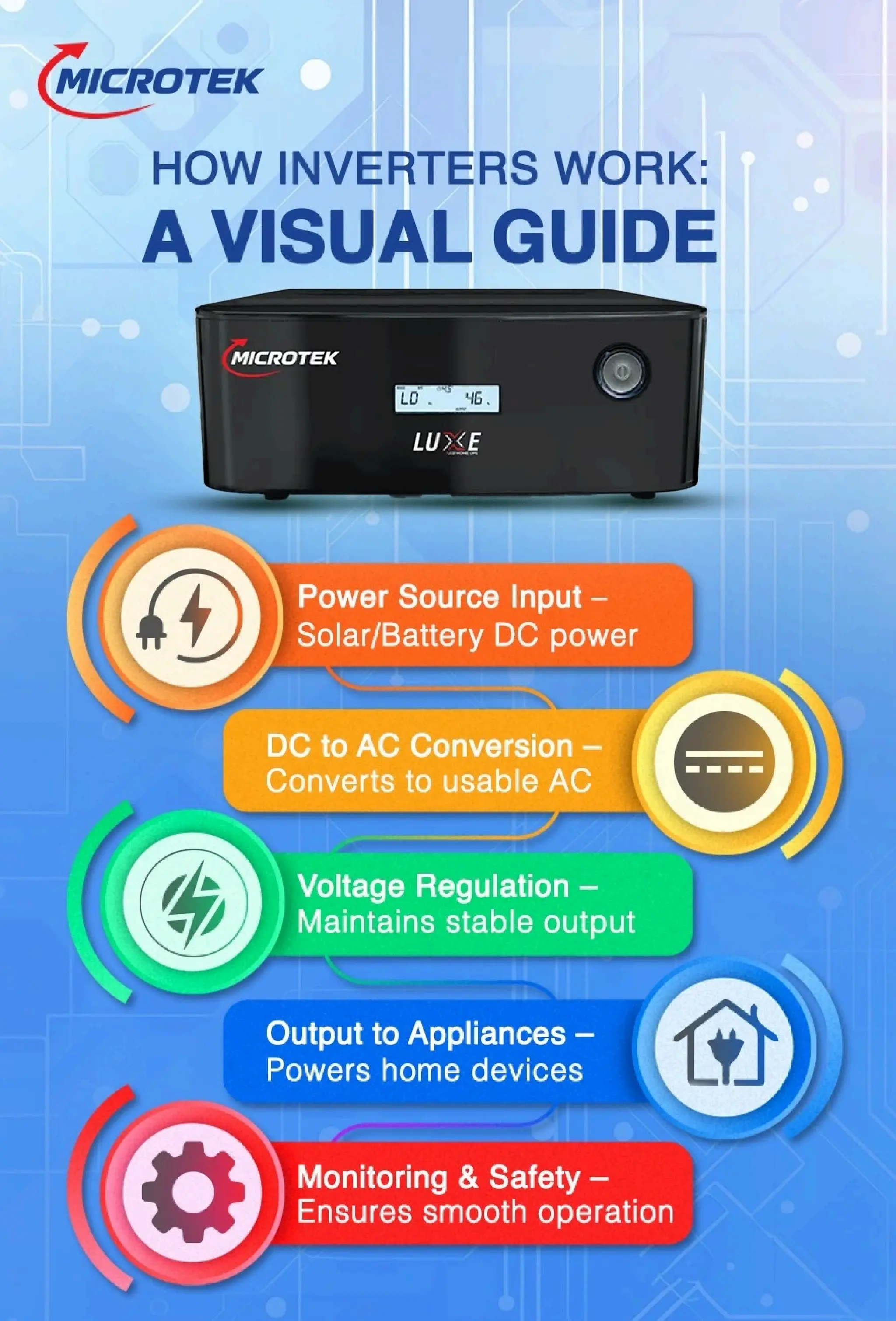 How Inverters Work: A Visual Guide by Microtek | PDF