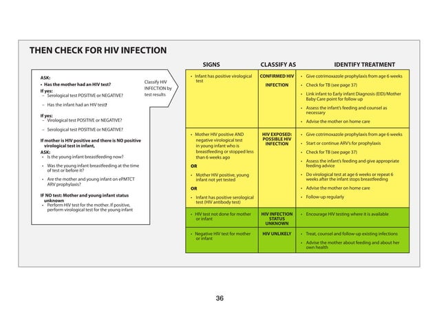 Revised IMNCI CHART BOOKLET-1.pdf | Pregnancy | Reproductive Health