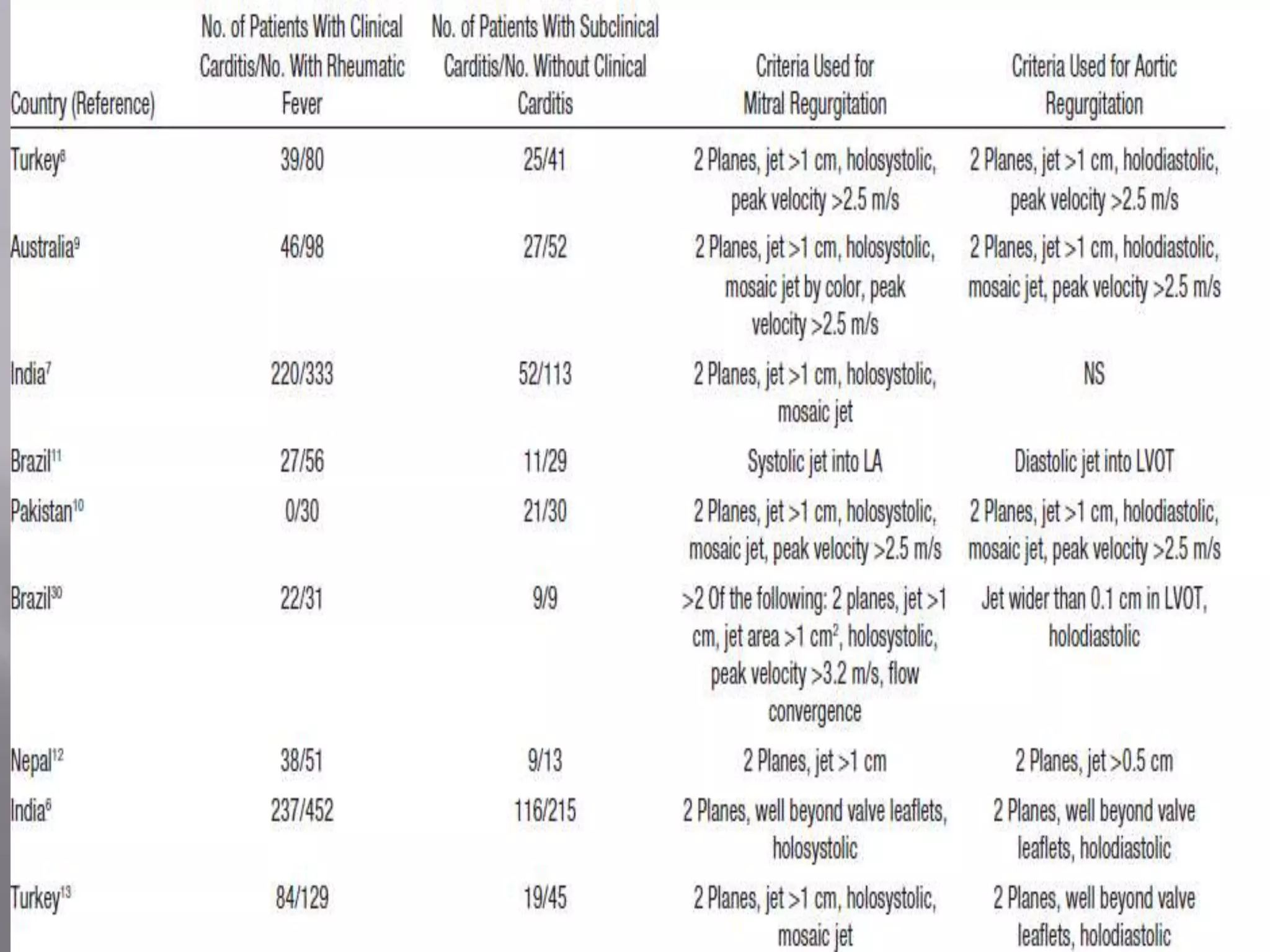 Revised jones criteria | PPTX