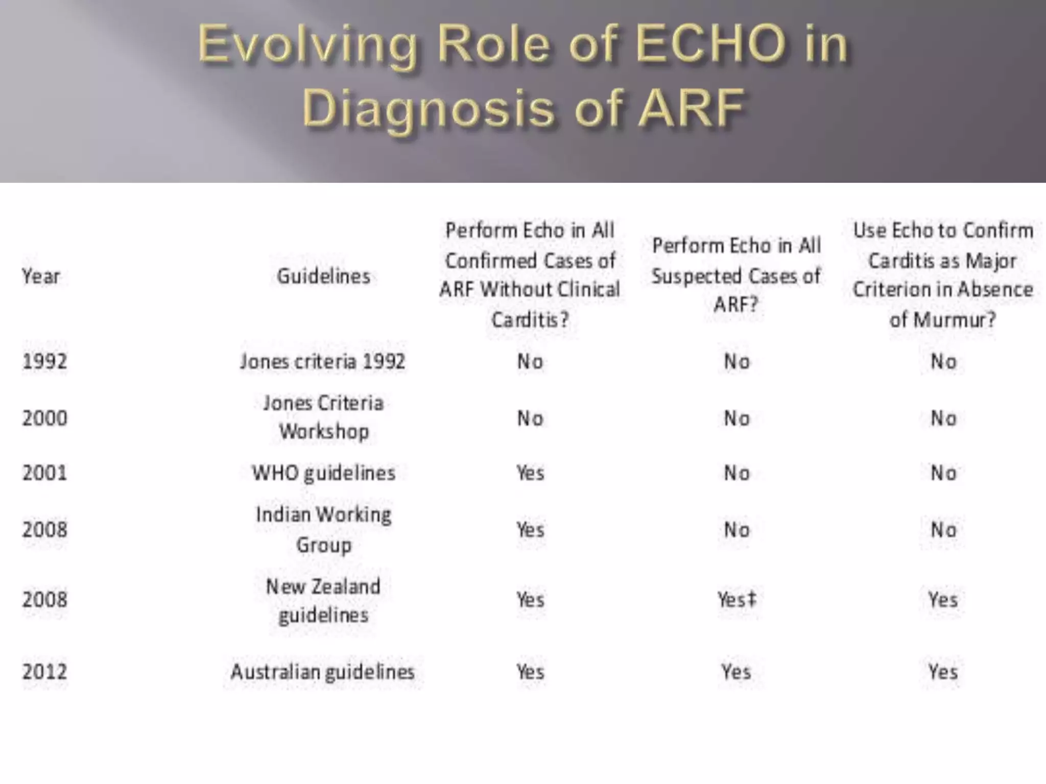 Revised jones criteria | PPTX