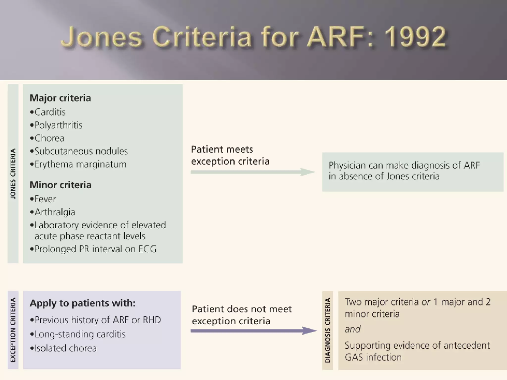 Revised jones criteria | PPTX