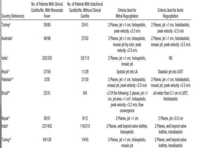 Revised jones criteria | PPTX