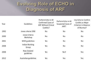 Revised jones criteria | PPTX