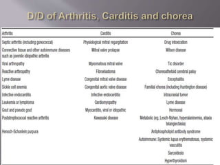 Revised jones criteria | PPTX