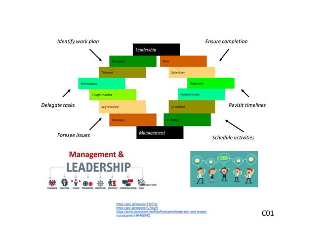 LEADERSHIP AND PROJECT MANAGEMENT | PPTX | Business | Business and Finance
