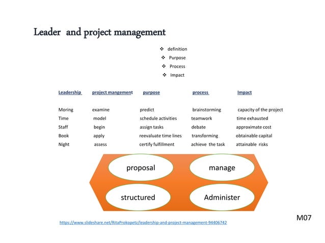 LEADERSHIP AND PROJECT MANAGEMENT | PPTX | Business | Business and Finance