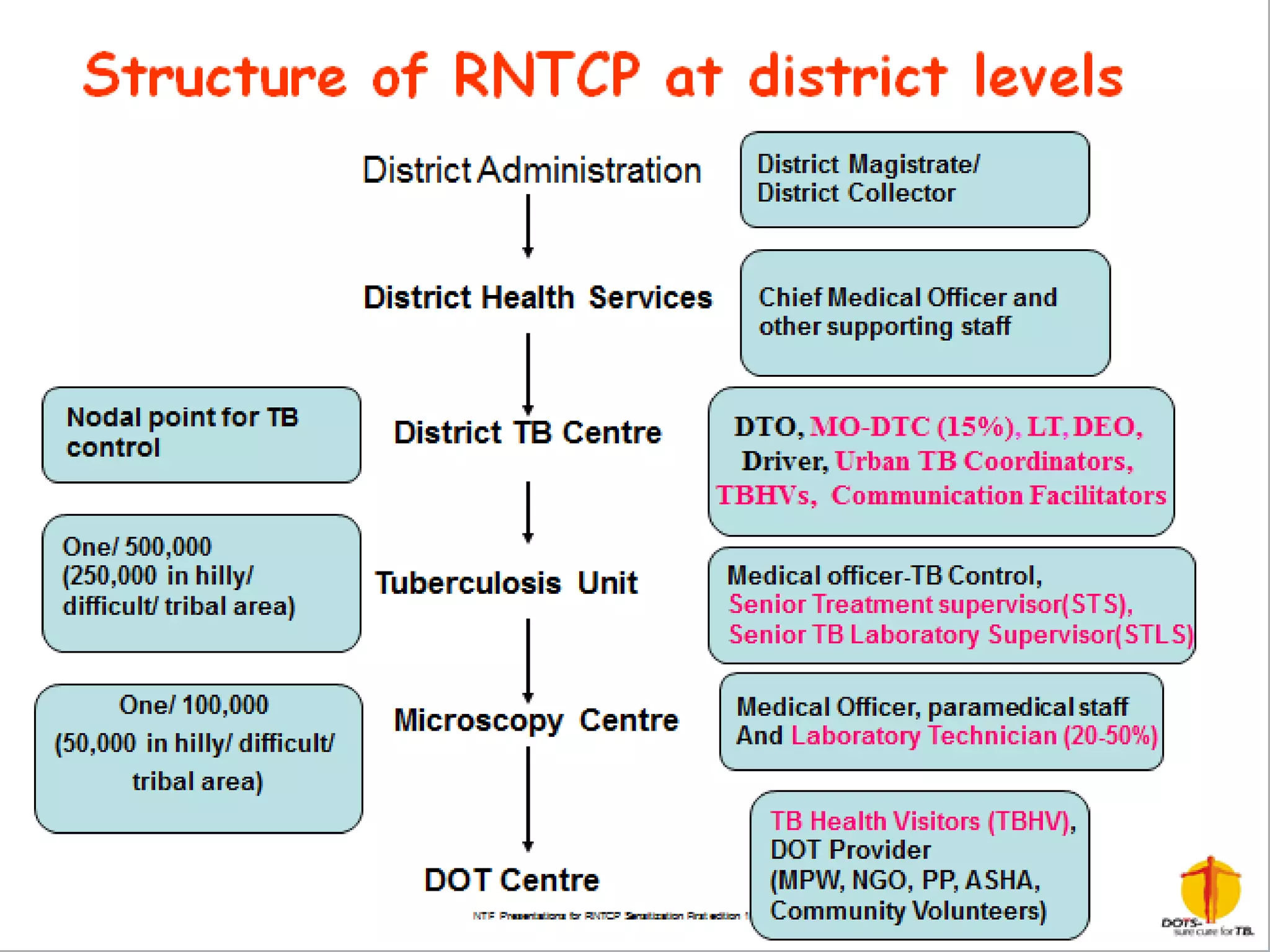 Revised national tuberculosis control programme | PPTX