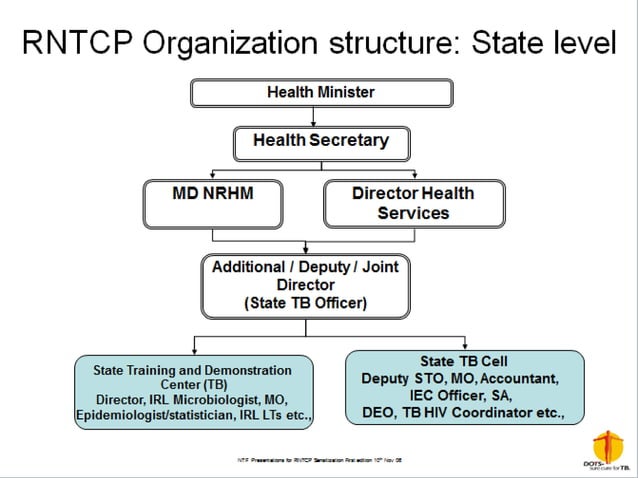Revised national tuberculosis control programme | PPTX