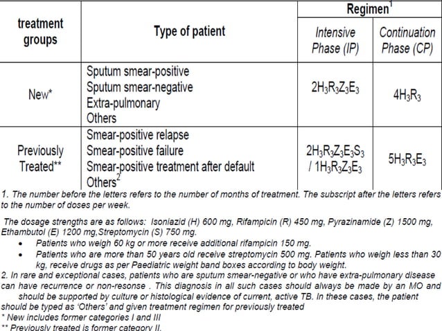 Revised national tuberculosis control programme | PPTX