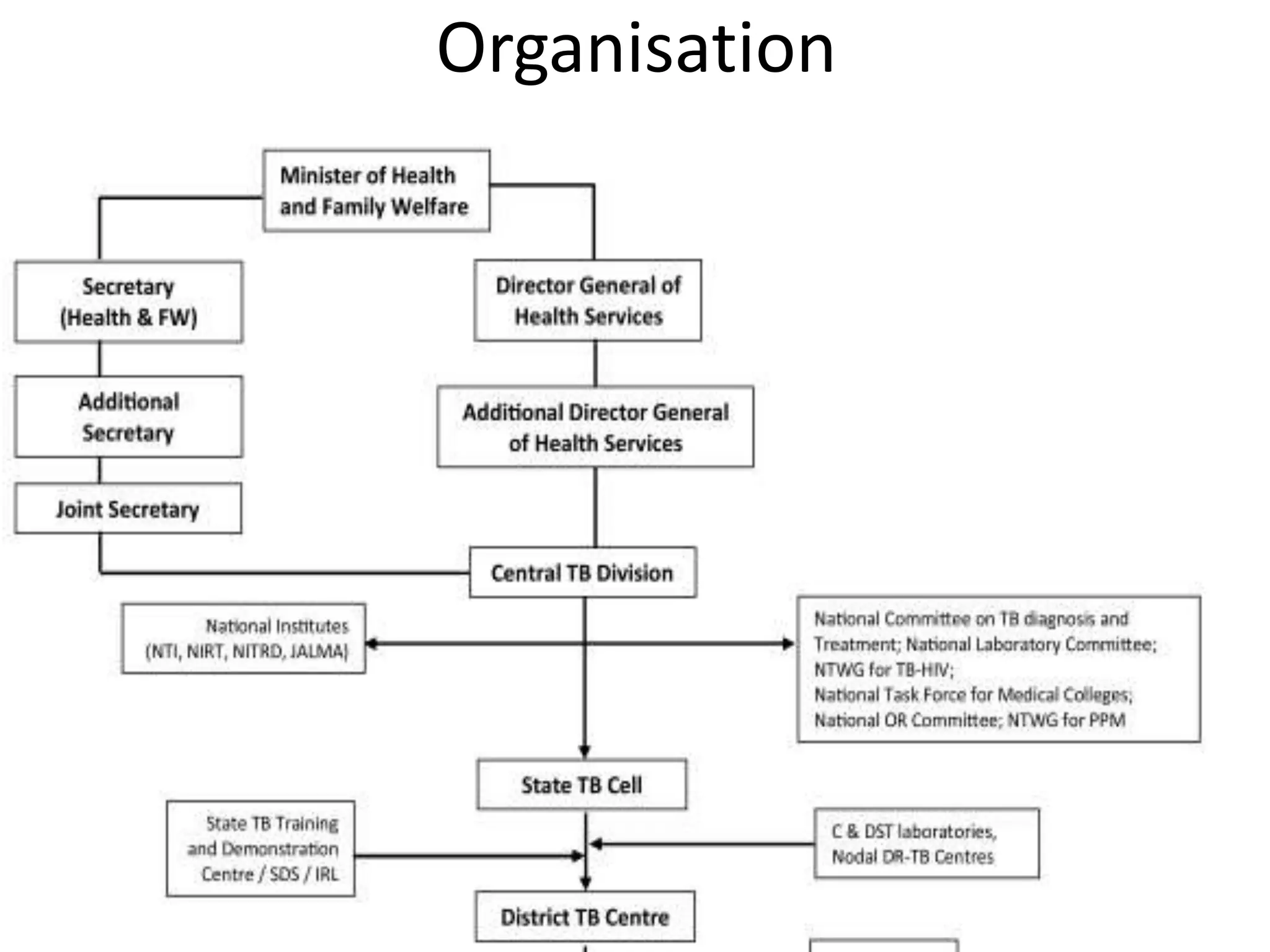 Revised national tuberculosis control programme | PPTX