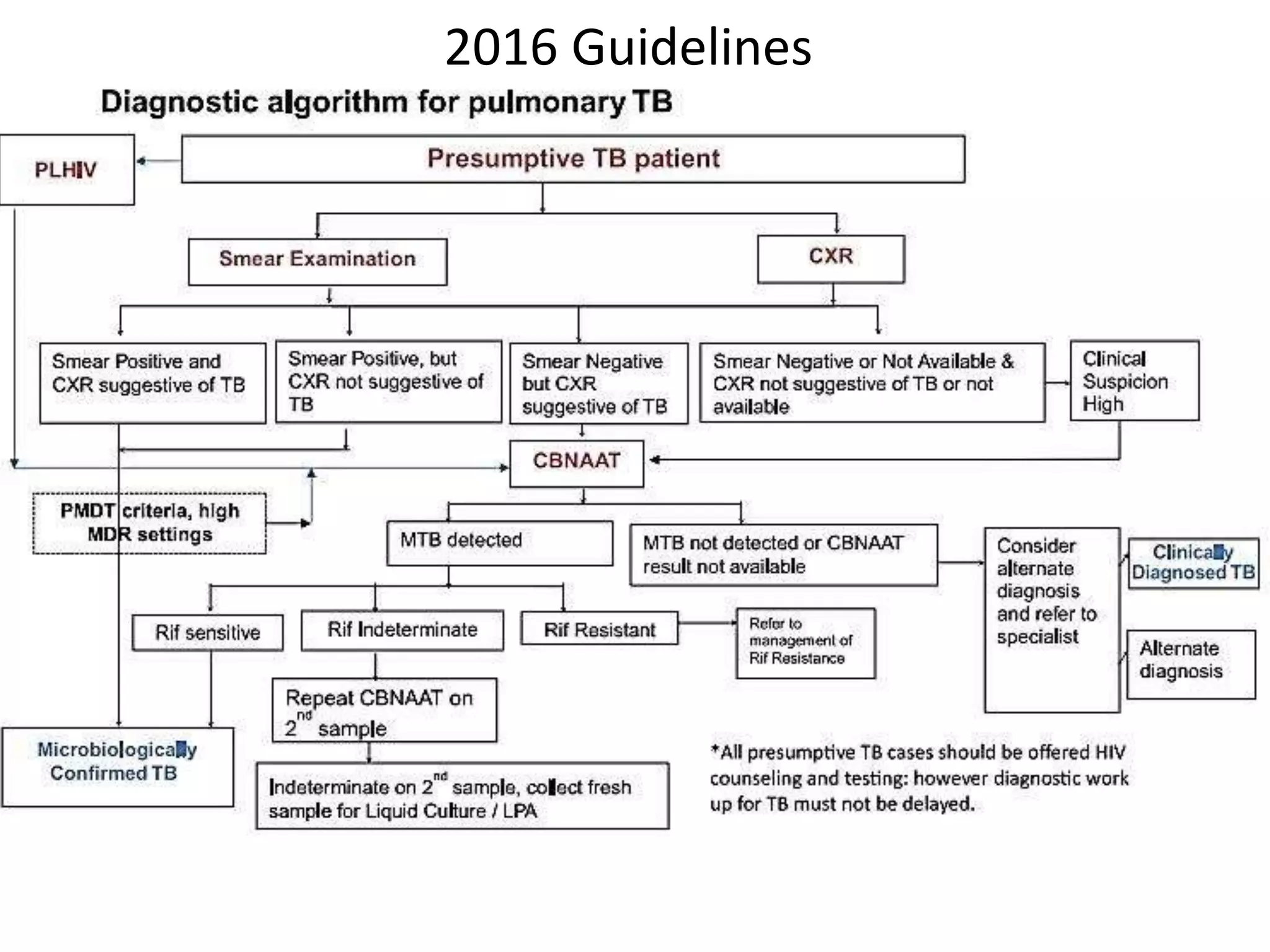Revised national tuberculosis control programme | PPTX