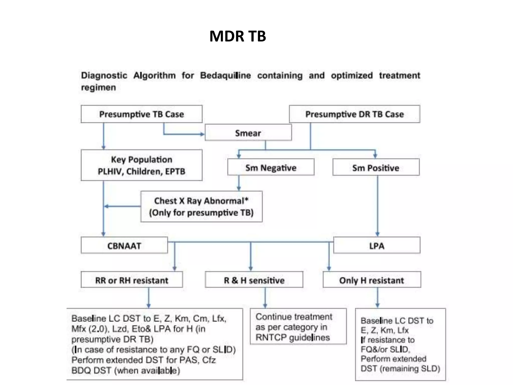 Revised national tuberculosis control programme | PPTX