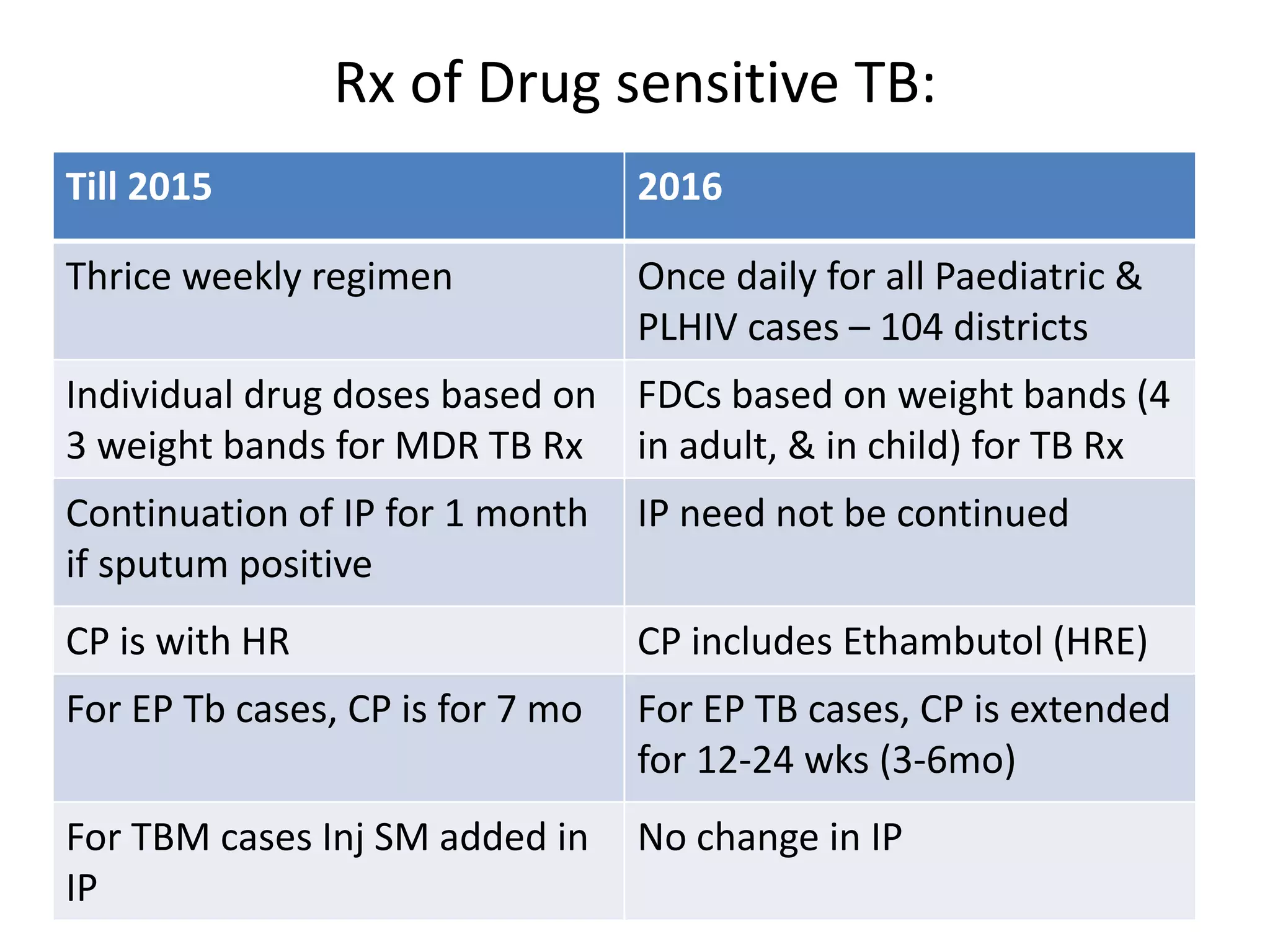 Revised national tuberculosis control programme | PPTX