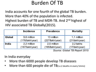 Revised national tuberculosis control programme | PPTX