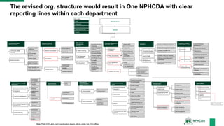 Revised org structure-DA.presentations s | PPTX