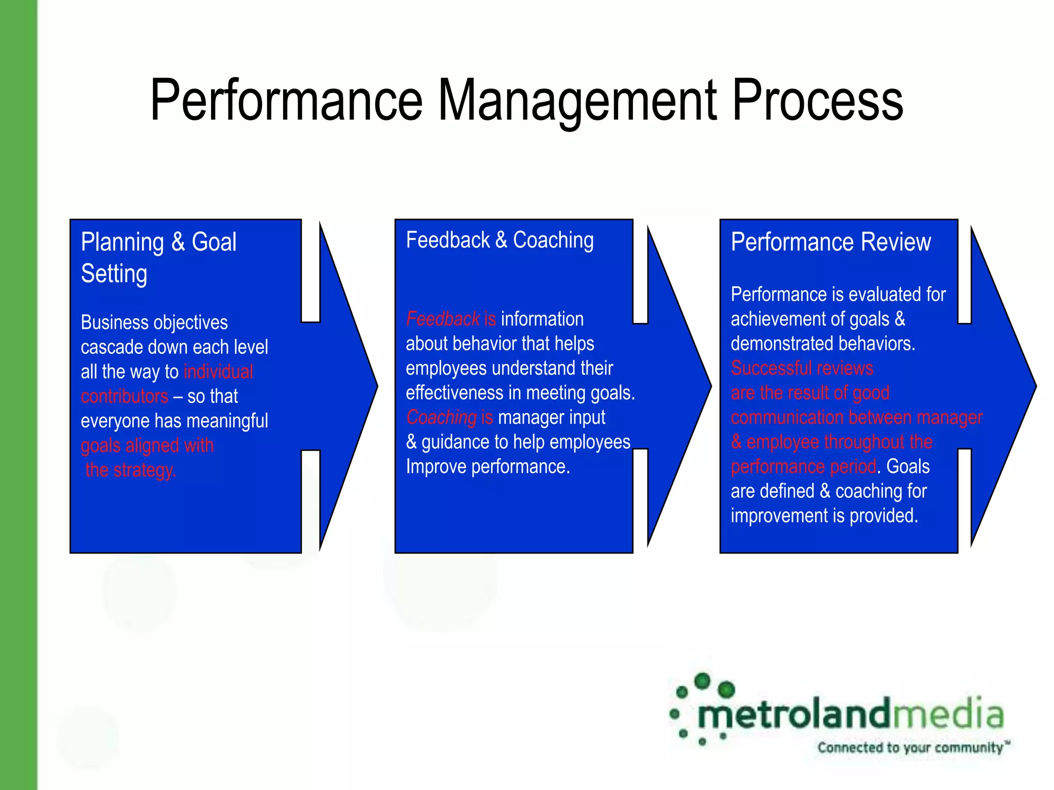 Revised Performance Review Process | PPTX