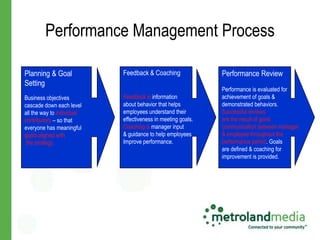 Revised Performance Review Process | PPTX | Human Resources | Business