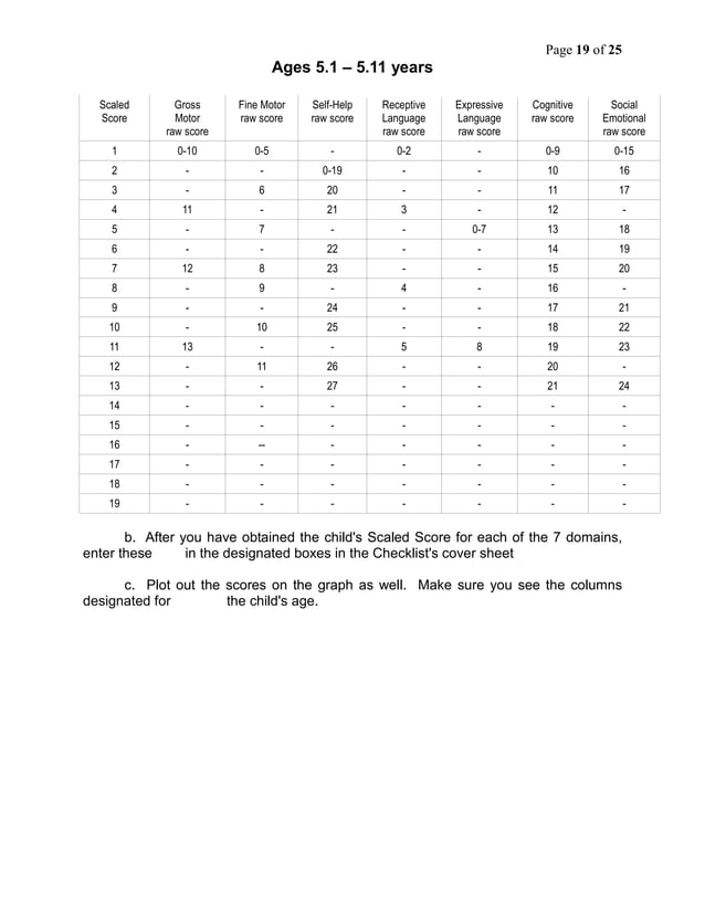 Revisedphilippine ecc dchecklist (1) | PDF